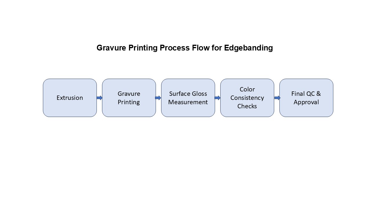 Gravure Printing for Edgebanding